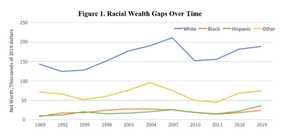 The Racial Wealth Gap | National Museum of African American History ...